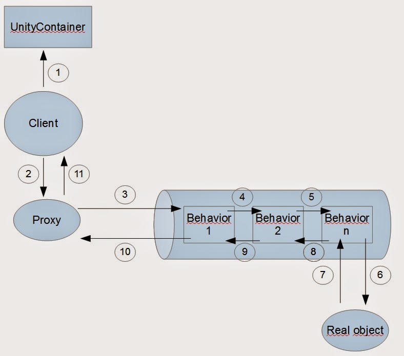 AOP through Unity interceptors - Introduction ~ A simple developer's ...