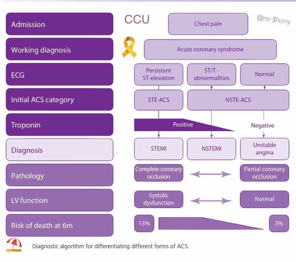 ملخص التعامل مع حالات ألم الصدر القلبي -- ACS PATHWAY | دكتور عمار خليل