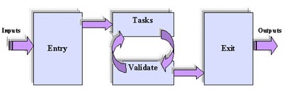 Software Development life cycle models