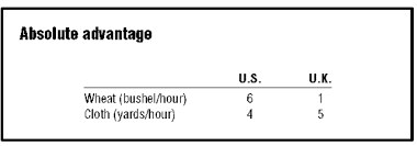 Tracy's AP Macro Economics Blog: Unit VII (Absolute and Comparative ...