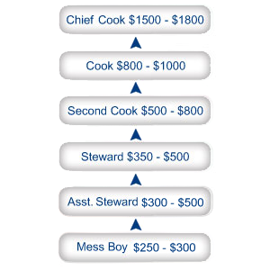 How To Join Merchant Navy: Certificate Course In Maritime Catering.