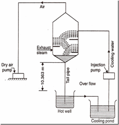click to know: CONDENSER PLANT
