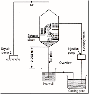 click to know: CONDENSER PLANT