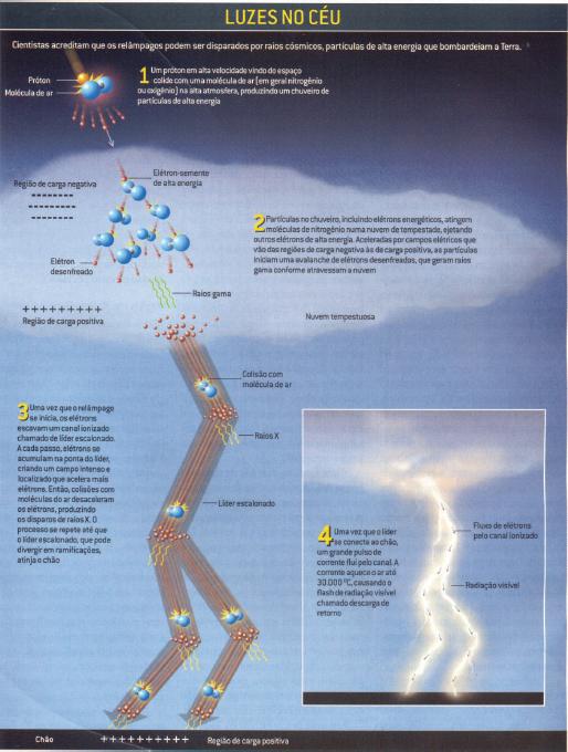 Poder das Pontas: Quebra da Rigidez Dielétrica do Ar