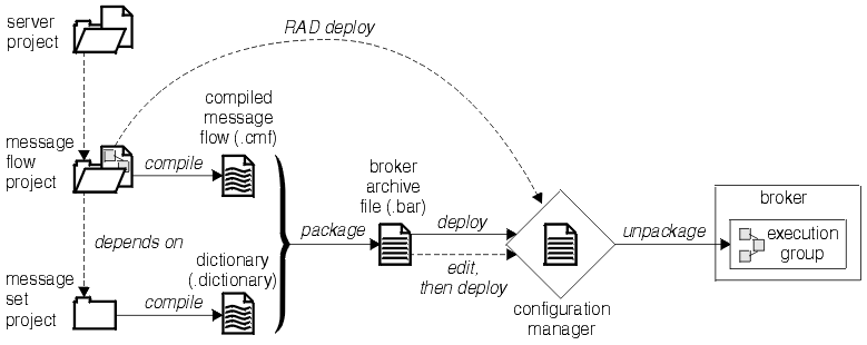.:BEYOND:.: Rapid Application Development Process