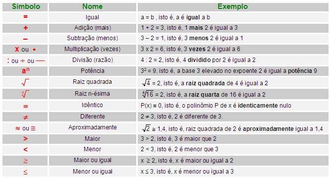 Matemática Sem Sofrimento: Alguns símbolos Matematicos