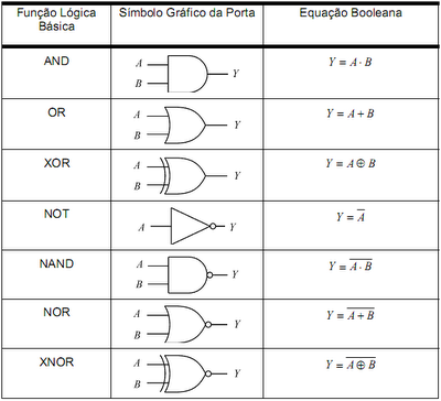 Tecnologia da Informação: A logica booleana/The Boolean logic