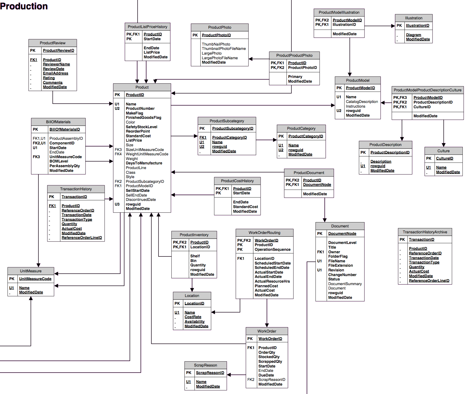 Running Sql Queries On Productionlive Databases 5 Things To Remember