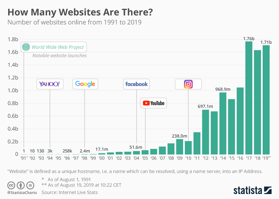 Do you know how many domains exist today? Let’s take you on the memory ...