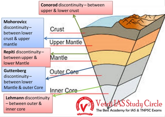 Inside Our Earth - UPSC - TNPSC General Knowledge
