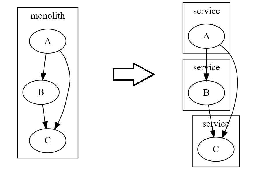 The distributed monolith antipattern
