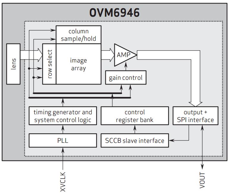 Image Sensors World: Omnivision Announces 1/18-inch Wafer Level Module ...