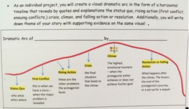 GRADE 8: Dramatic Arc & The Lottery