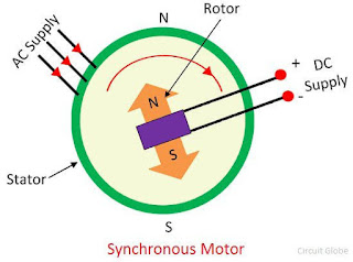 Electrical Point: Phase swinging or Hunting(Synchronous Motor)