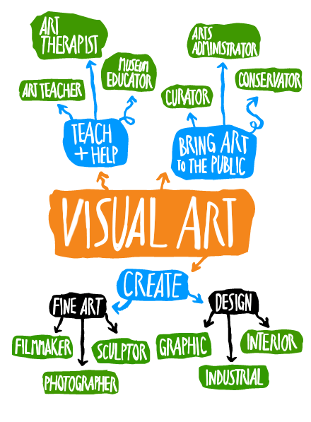Visual Arts: PROGRESSION AND NEXT STEPS