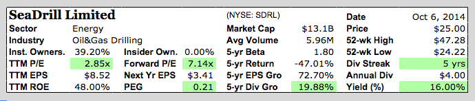 DivGro: Recent Buy: SDRL
