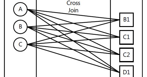 Combinación de Conjuntos – Usando JOINS ~ SQL Server - Transact SQL