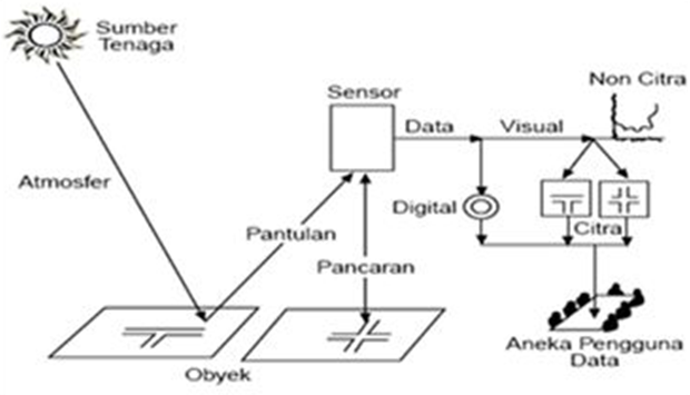 Penginderaan Jarak Jauh (Inderaja atau remote sensing)