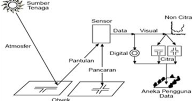 Penginderaan Jarak Jauh (Inderaja atau remote sensing)