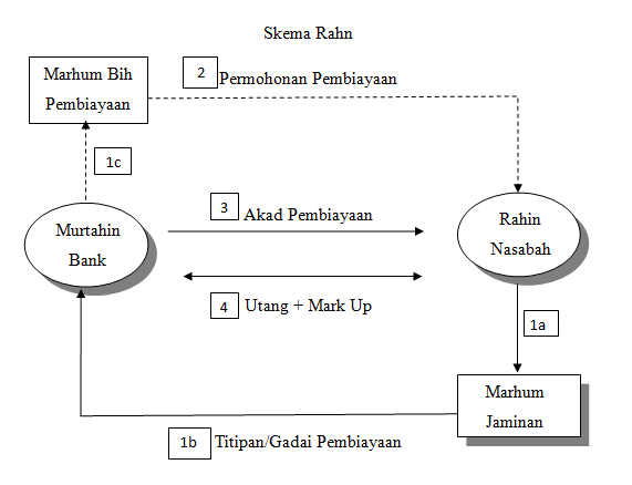 Rahn | Jasa - Jasa Pelengkap Pada Bank - Kumpulan Makalah