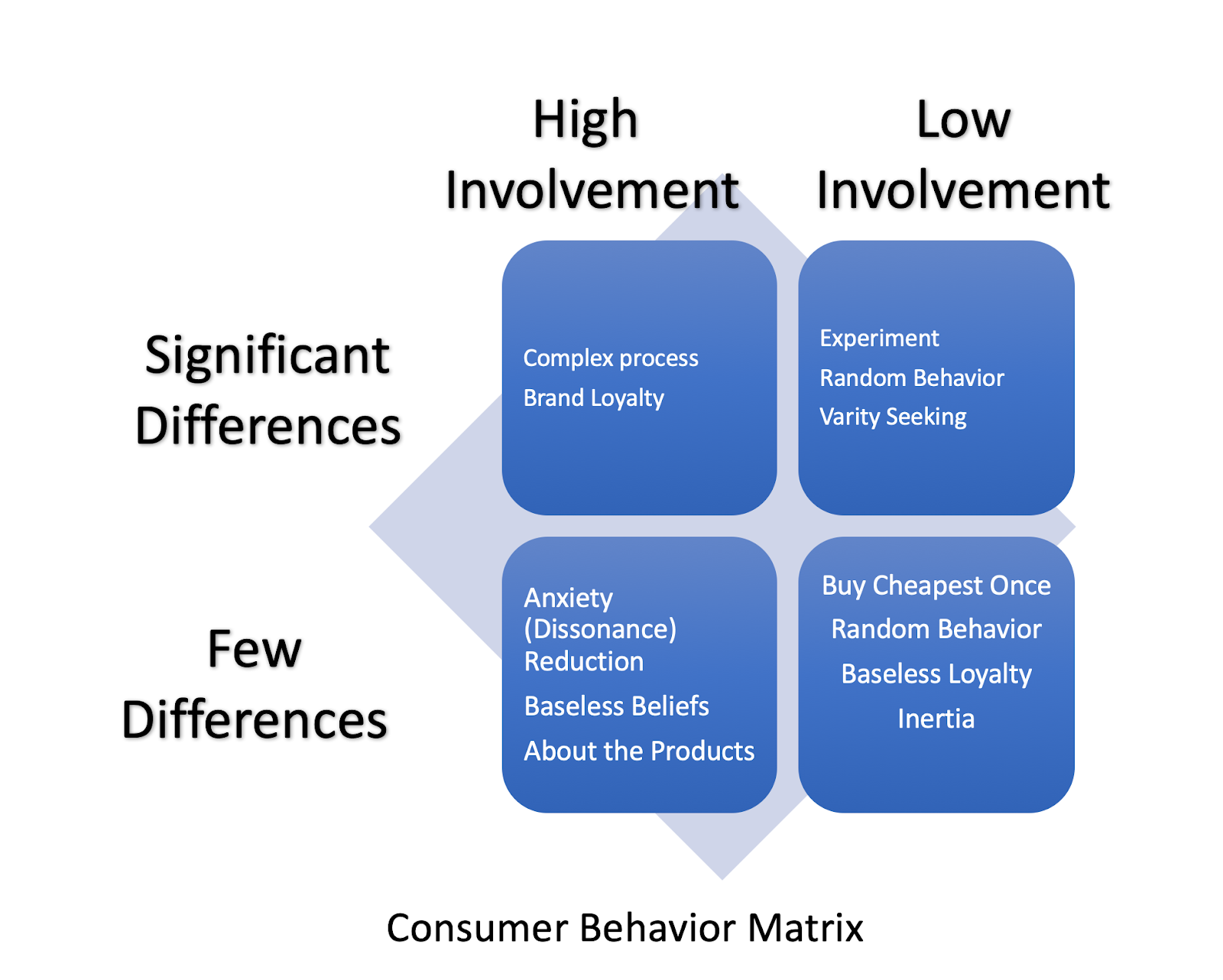 Information About Management and Higher studies