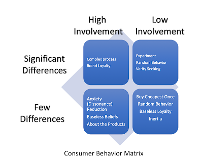 Information About Management and Higher studies