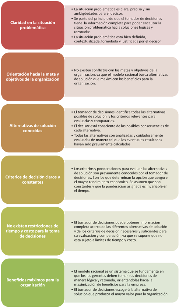 Debates Gerenciales: MODELO RACIONAL PARA LA TOMA DE DECISIONES