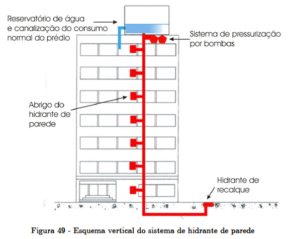 Hidrantes de parede e Coluna | Bombeiro Civil Sousa
