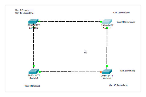 Redes Switching STP Variantes PVST Plus Practica