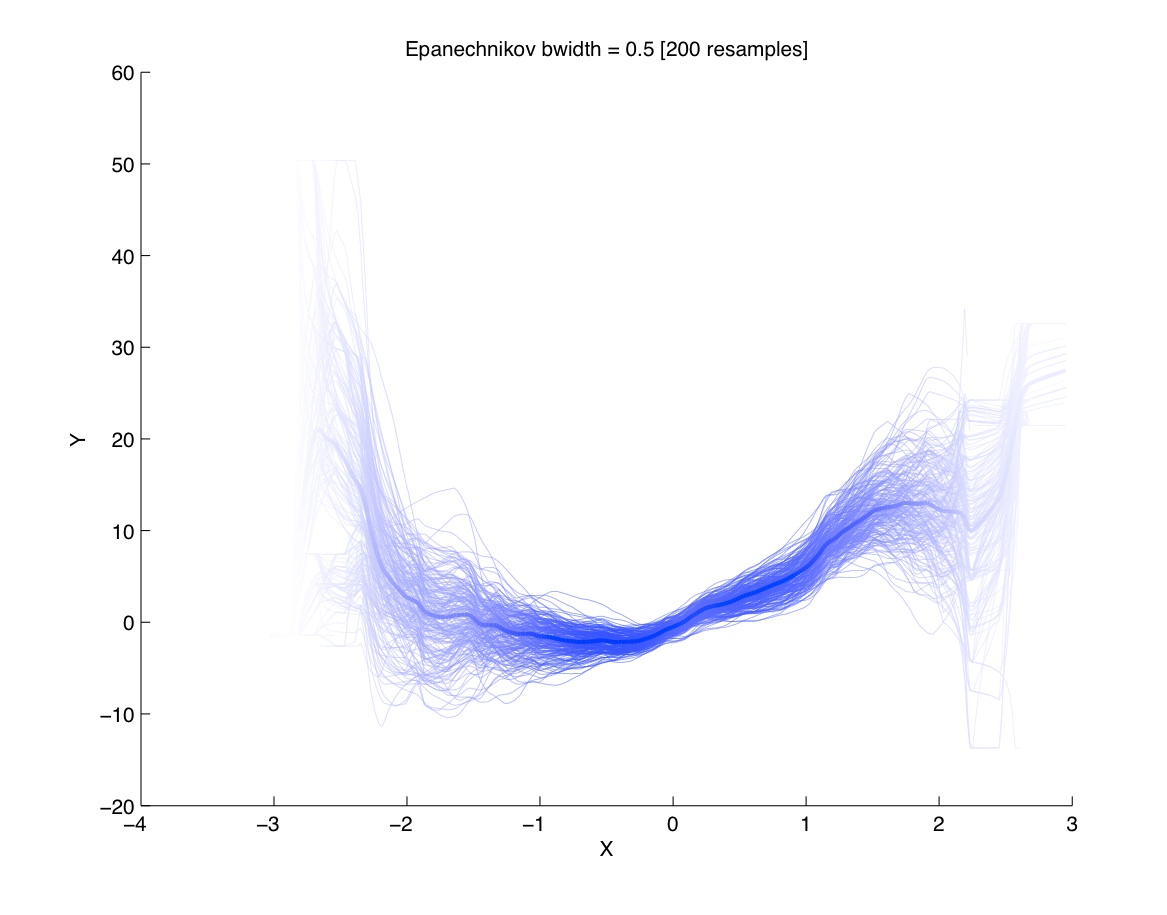 Fight Entropy: Visually-weighted confidence intervals