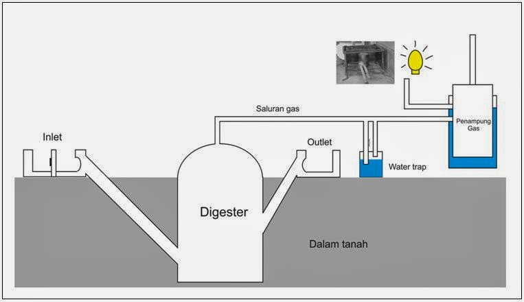 Cara Membuat Digester Biogas
