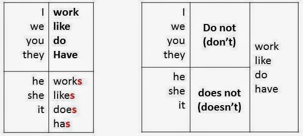 Temas de ingles: Present Simple-Negative