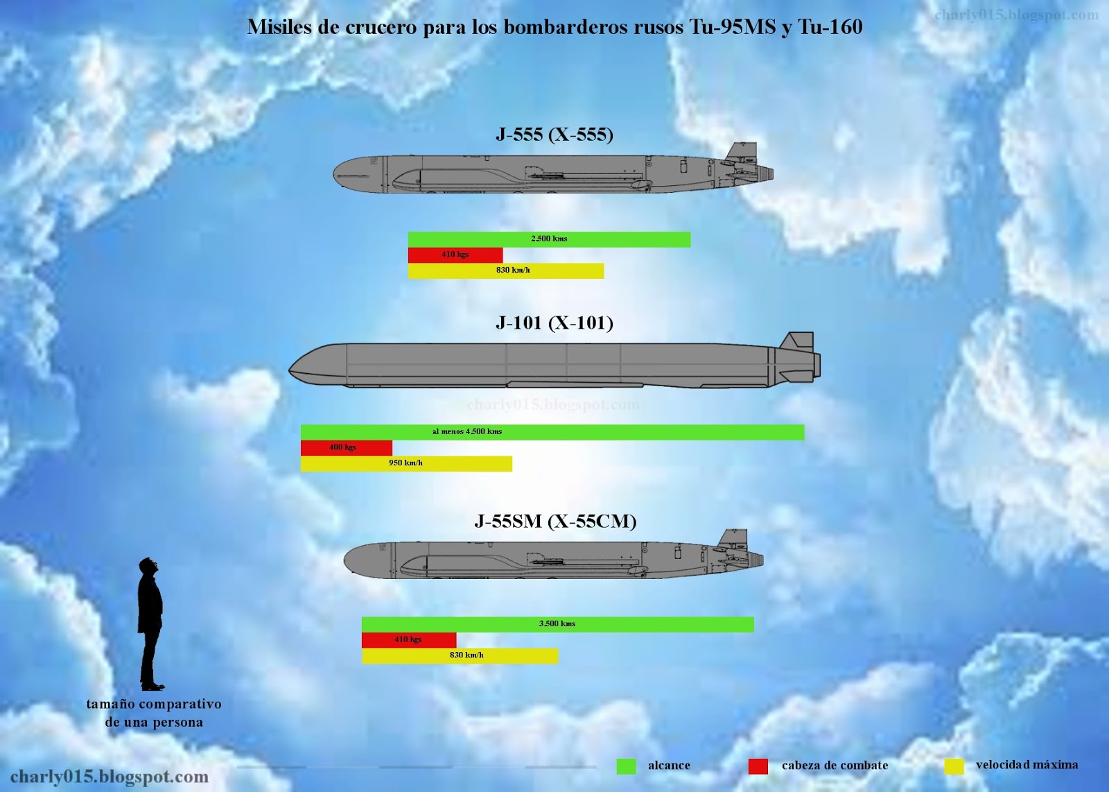 Análisis Militares: Los misiles de largo alcance para el Tu-160M2
