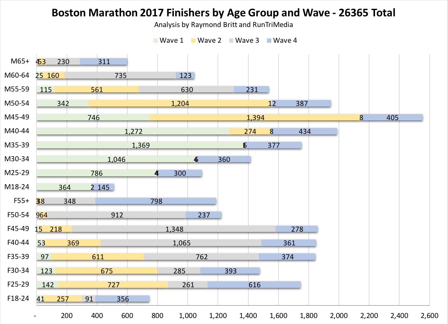 RunTri: Boston Marathon: Results Analysis, Multi-Year Statistics, Avg ...