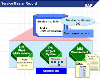 SAPMMFRIENDS.BLOGSPOT.COM: Procurement of Exeternal Services