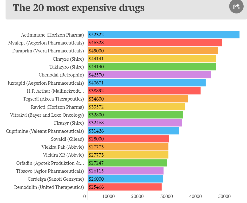 PHARMACOSERÍAS Marketing Farmacéutico/Pharmaceutical Marketing: The 20 most expensive drugs