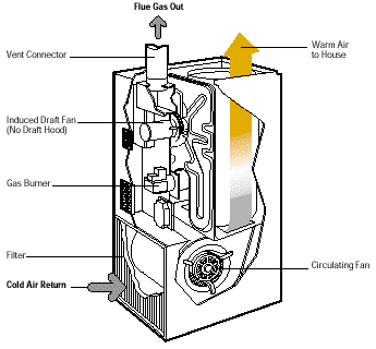 Evolution of Furnace | Cosmopolitan Mechanical .ca Blog