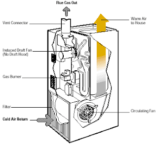 Evolution of Furnace | Cosmopolitan Mechanical .ca Blog