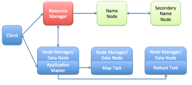 Sunil's Notes: How MapReduce job in Yarn framework works