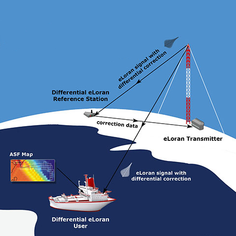Varios países buscan volver a contar con navegación en base a radio ...