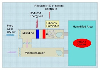 Steam or adiabatic humidification in mixed air ventilation systems ...
