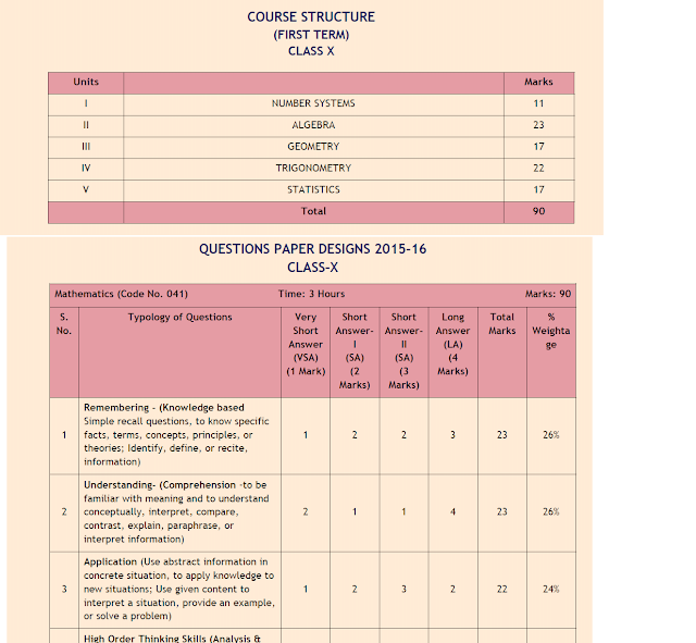 Maths For Class 10 Question Paper Design And Marks Distribution As Per Maths For Class 10 Question Paper Design And Marks Distribution As Per