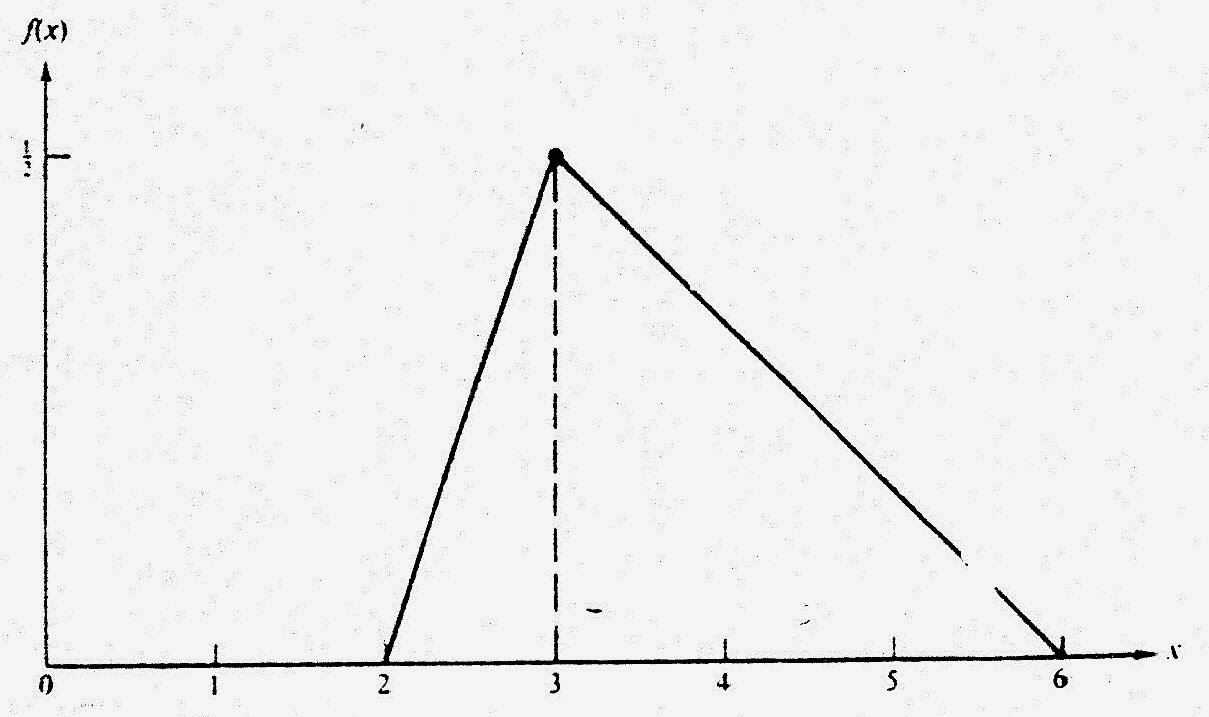 Ejemplo Distribución triangular Part 2 | Inventarios