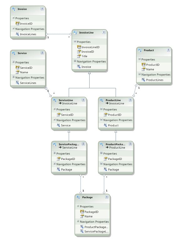 Table Per Hierarchy Inheritance with Column Discriminator and ...