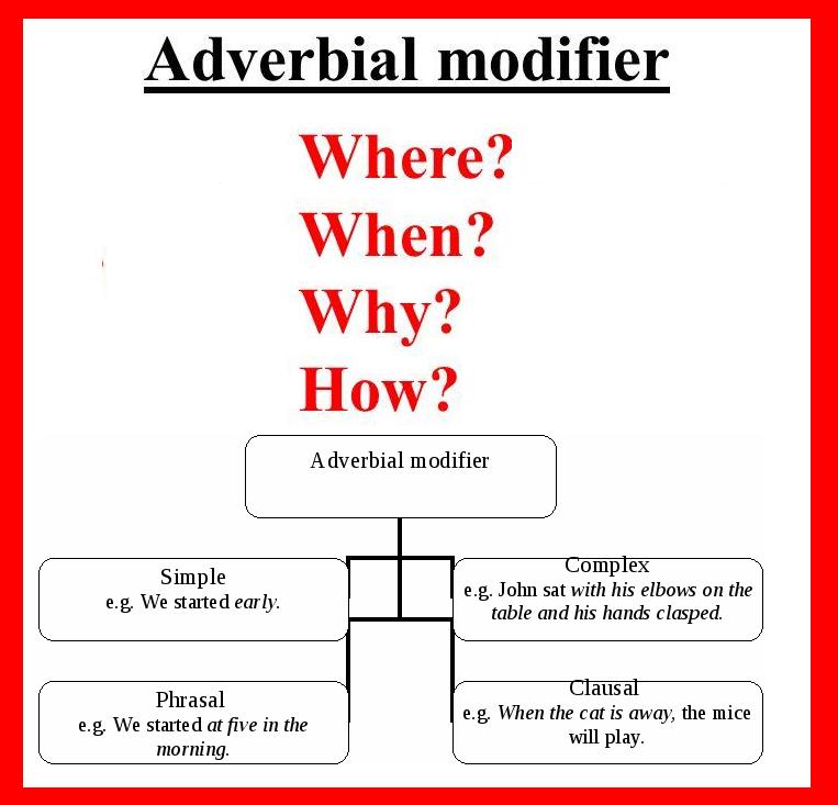 Самоучител: Обстоятелствено пояснение - обстоятелство (The Adverbial ...