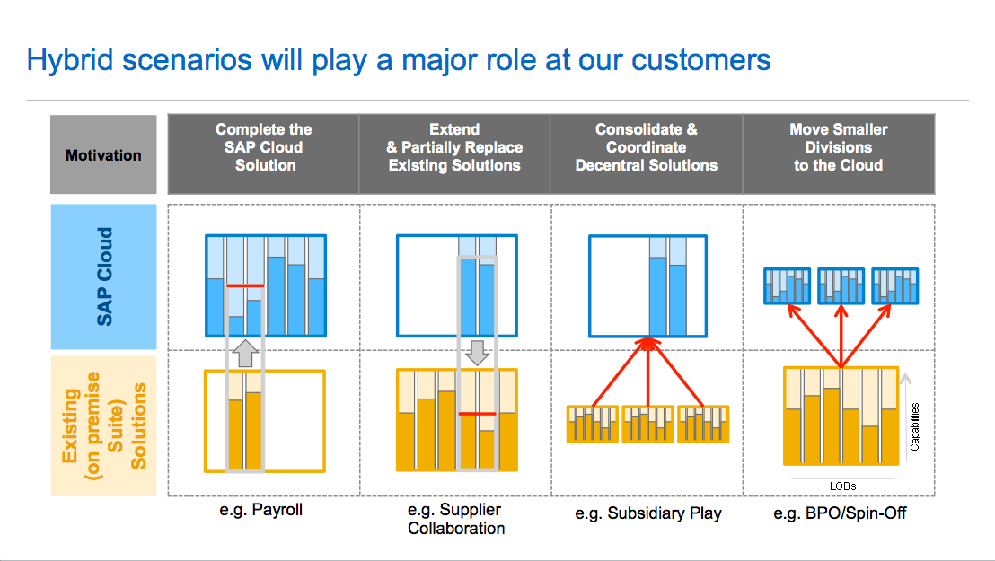 Sap S4 Hana Online Training: SAP HANA for Enterprise – Simple ...