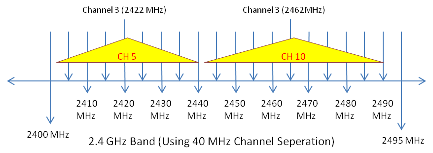 ProK's Blog: Understanding ISM Band - 2.4GHz and 5GHz -- PART II