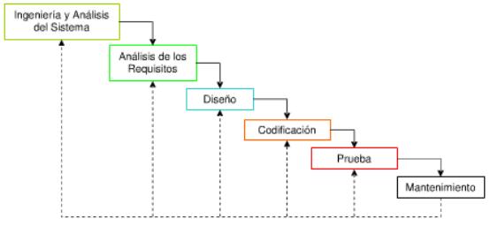 UML: CICLO DE VIDA EN CASCADA