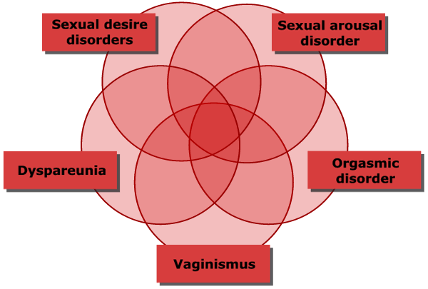 sexual pain disorders | Dr. Basavaiah Ayurveda Hospital