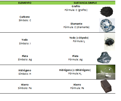 ¡PURA QUÍMICA!: Clasificación de las sustancias simples